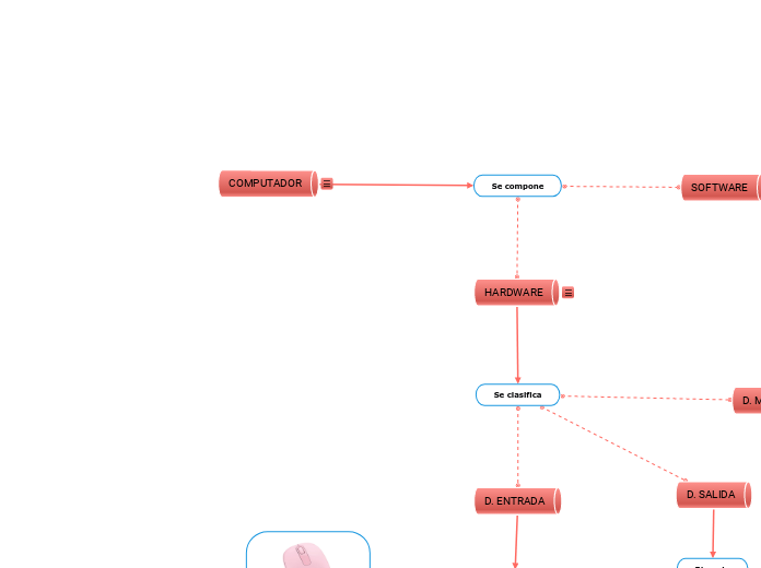 COMPUTADOR - Mind Map